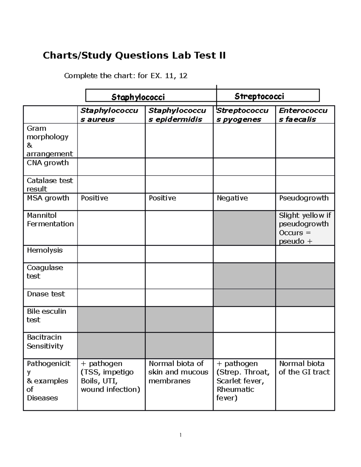 Lab Test II Study Tools - Charts/Study Questions Lab Test II Complete ...