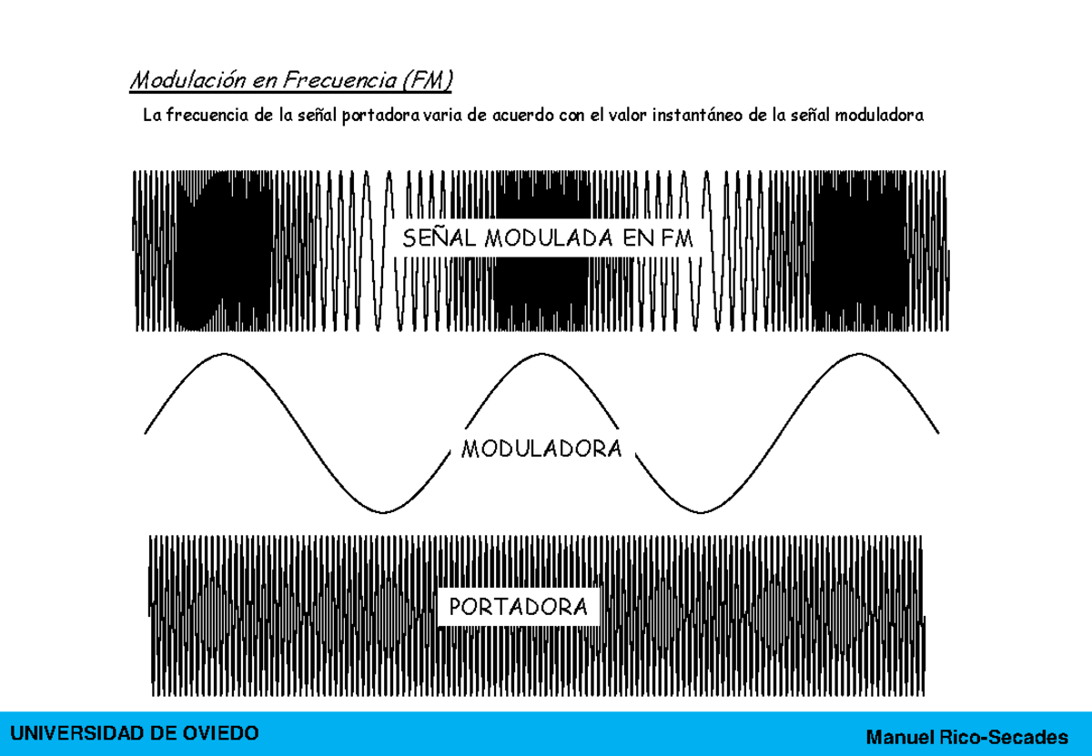 05- Modulacion- Frecuencia - Modulación en Frecuencia (FM) La ...