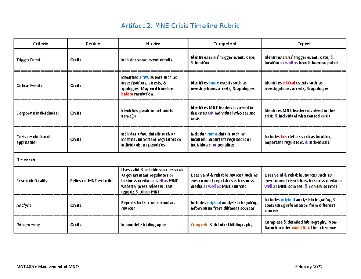 Rubric Artifact 2 Timeline SP22 - Artifact 2: MNE Crisis Timeline ...