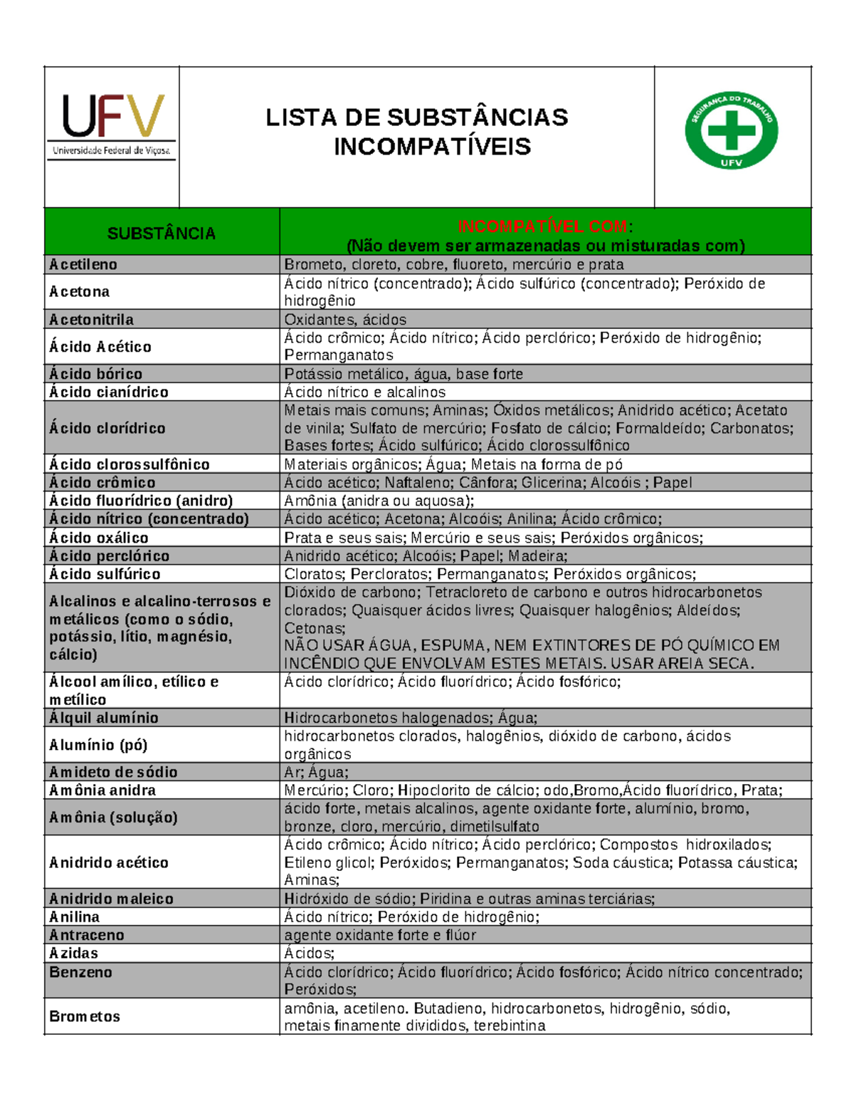 Tabela-incompatibilidade-ufv - LISTA DE SUBSTÂNCIAS INCOMPATÍVEIS ...