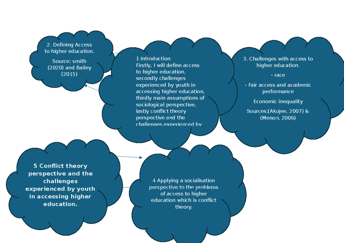 SOCY111 Essay Mind Map Example - 2. Defining Access to higher education ...
