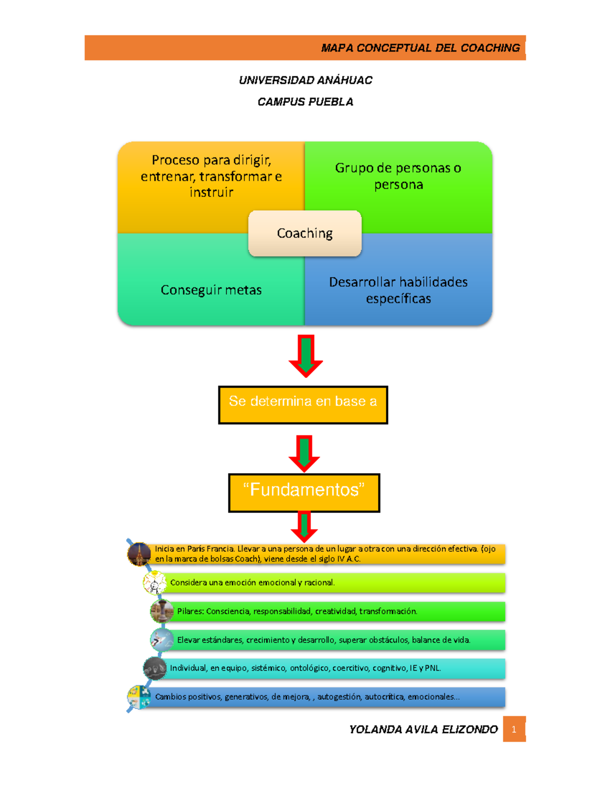 Tarea 2 Fundamentos DEL Coaching - MAPA CONCEPTUAL DEL COACHING YOLANDA AVILA ELIZONDO 1 ...
