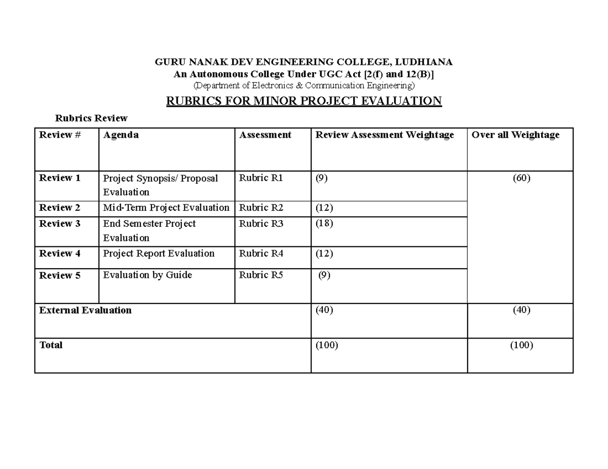 Rubrics for Minor Project - Rubrics Review GURU NANAK DEV ENGINEERING ...