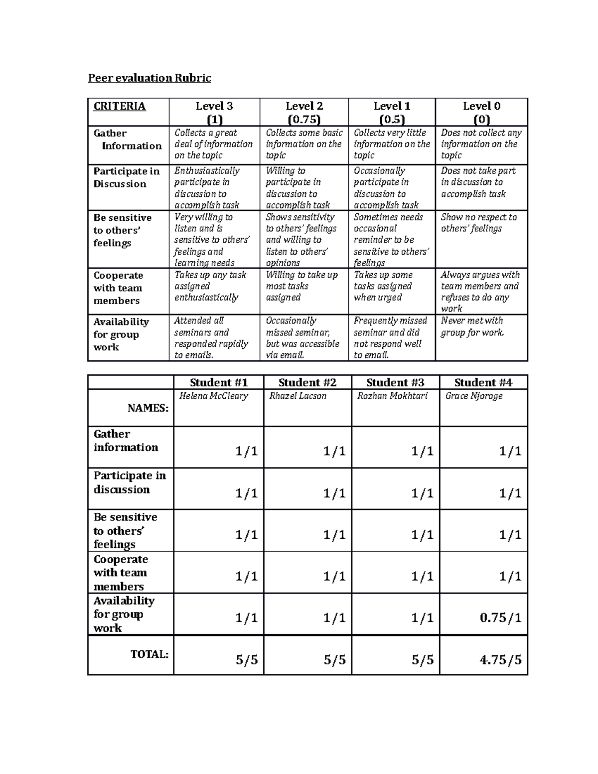 Peer evaluation Rubric - Peer evaluation Rubric CRITERIA Level 3 (1 ...