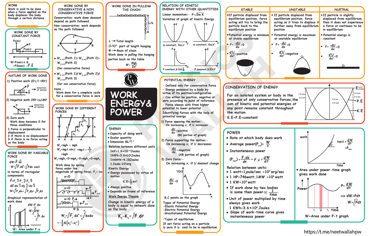 Work, Power & Energy Mind Maps Yakeen NEET 2025 - ENERGY Relation ...