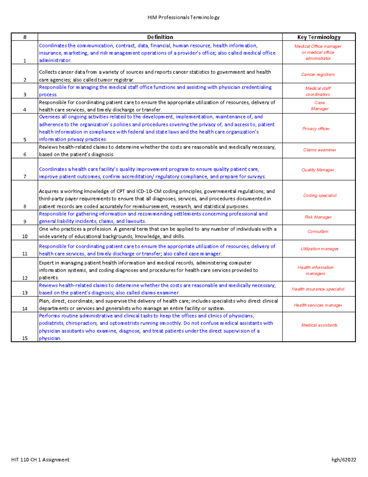 CH 2 HIM Professionals - HIM course homework - HIM Professionals ...