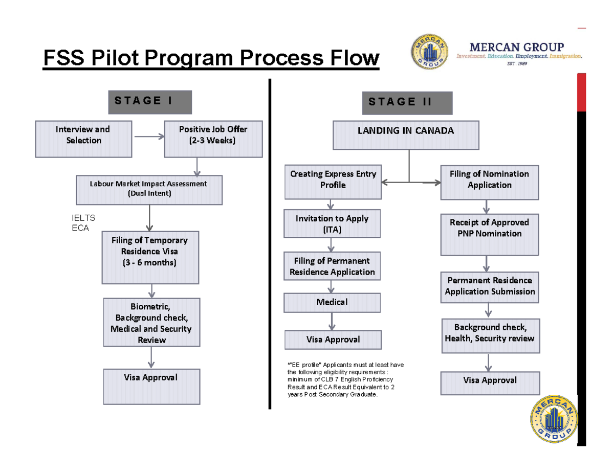 FSS-Pilot-Program-Process-Flow-V03.18.2022 - FSS Pilot Program Process ...