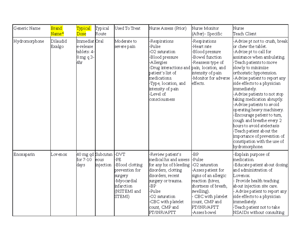 Medication List - Summary Nursing Math & Pharmacology - Generic Name ...