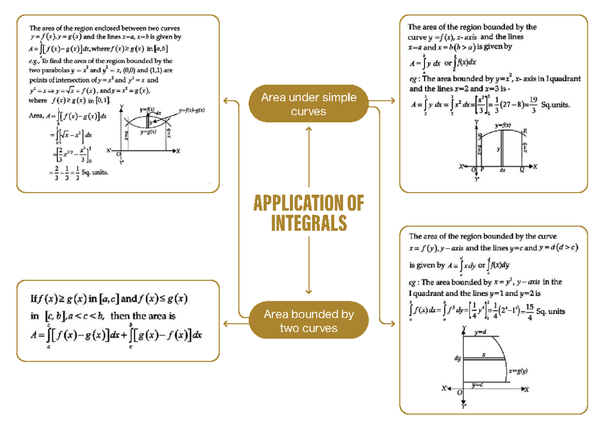 Application of Integrals Road Maps - Mathematics-I - Area under simple ...