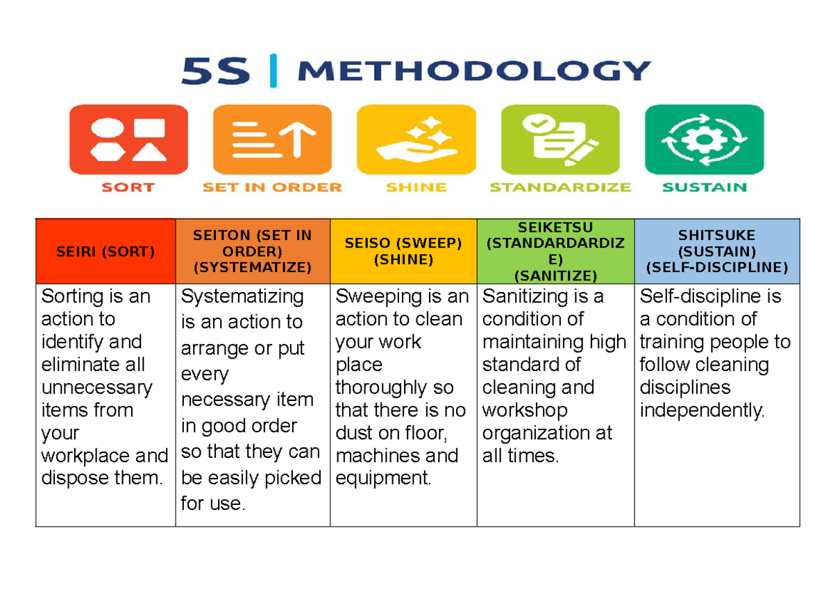 5S House Keeping - SEIRI (SORT) SEITON (SET IN ORDER) (SYSTEMATIZE ...