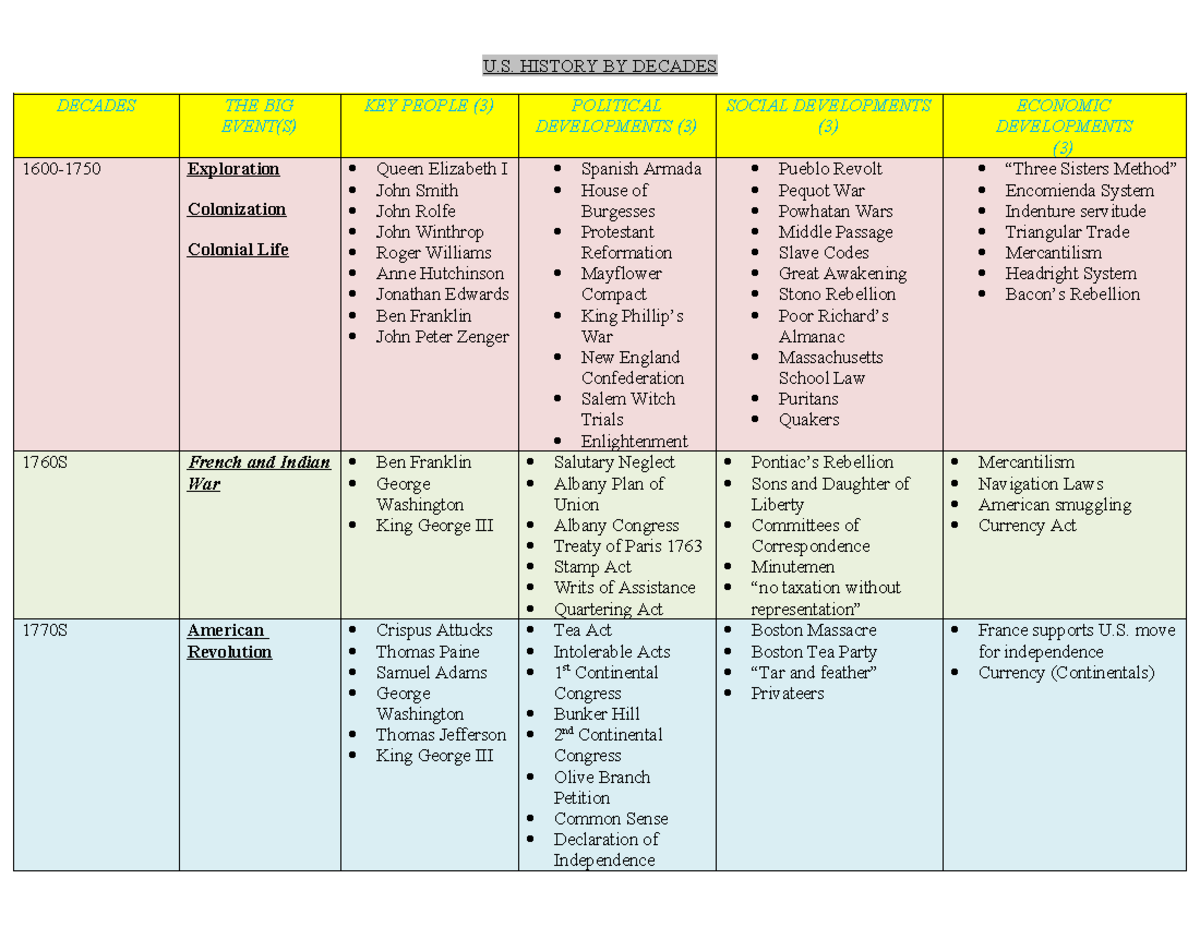 Decades chart - Each decade in the curriculum has lists of terms and ...