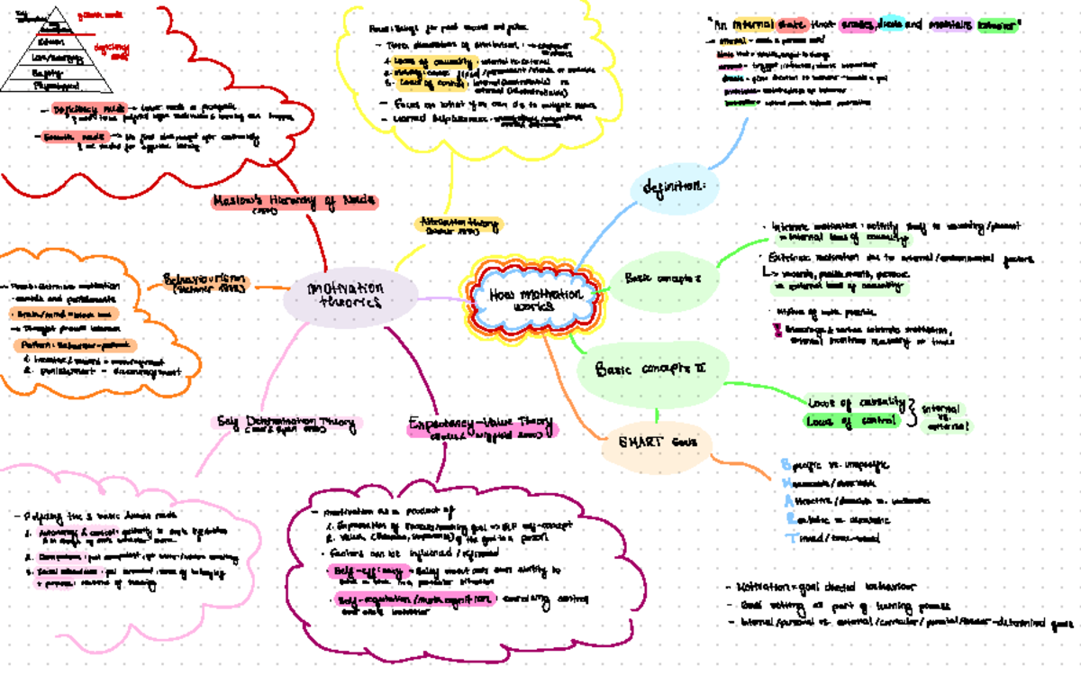Mindmap zu how motivation works - Introduction to TEFL - Studocu