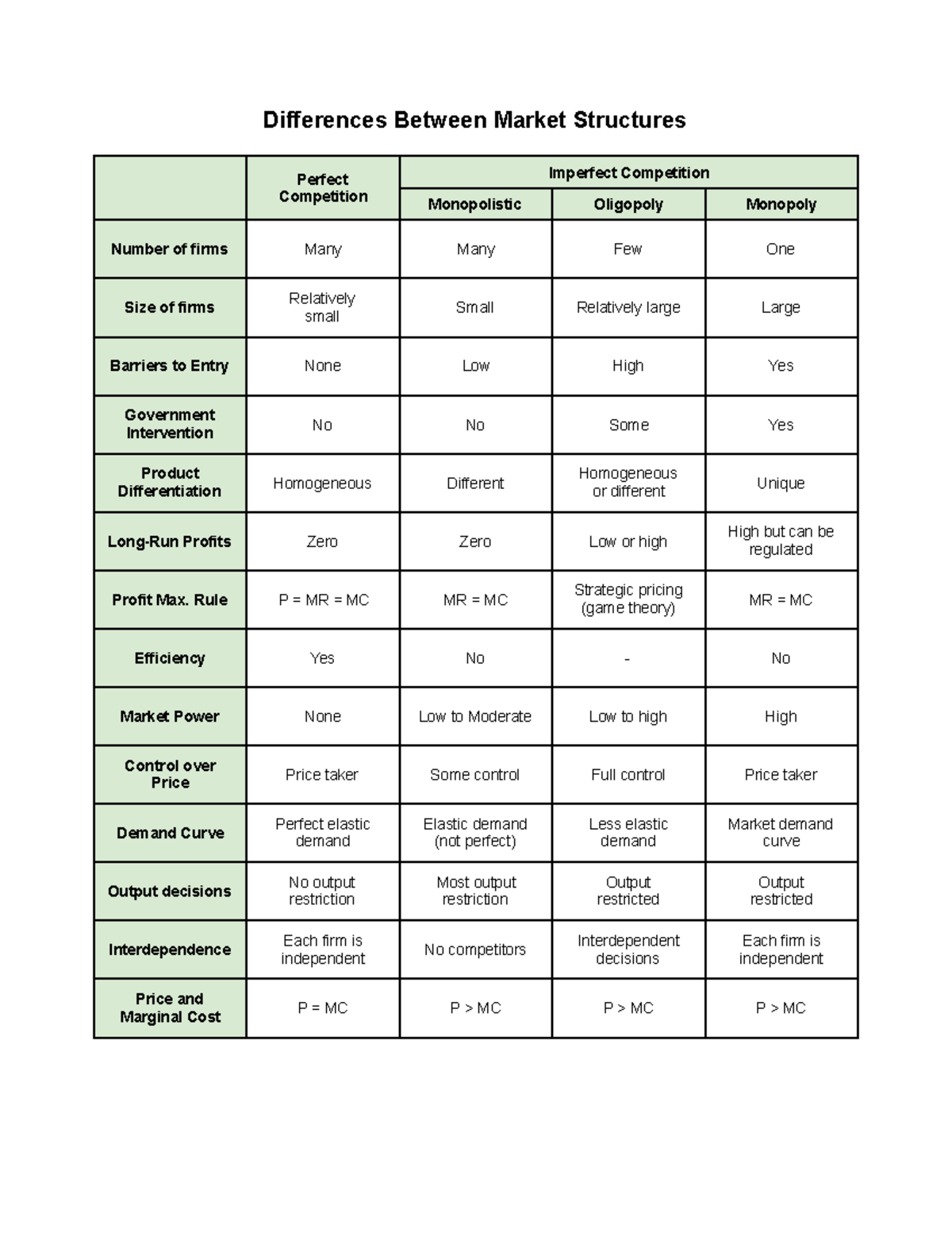 Differences Between Market Structures - Differences Between Market ...