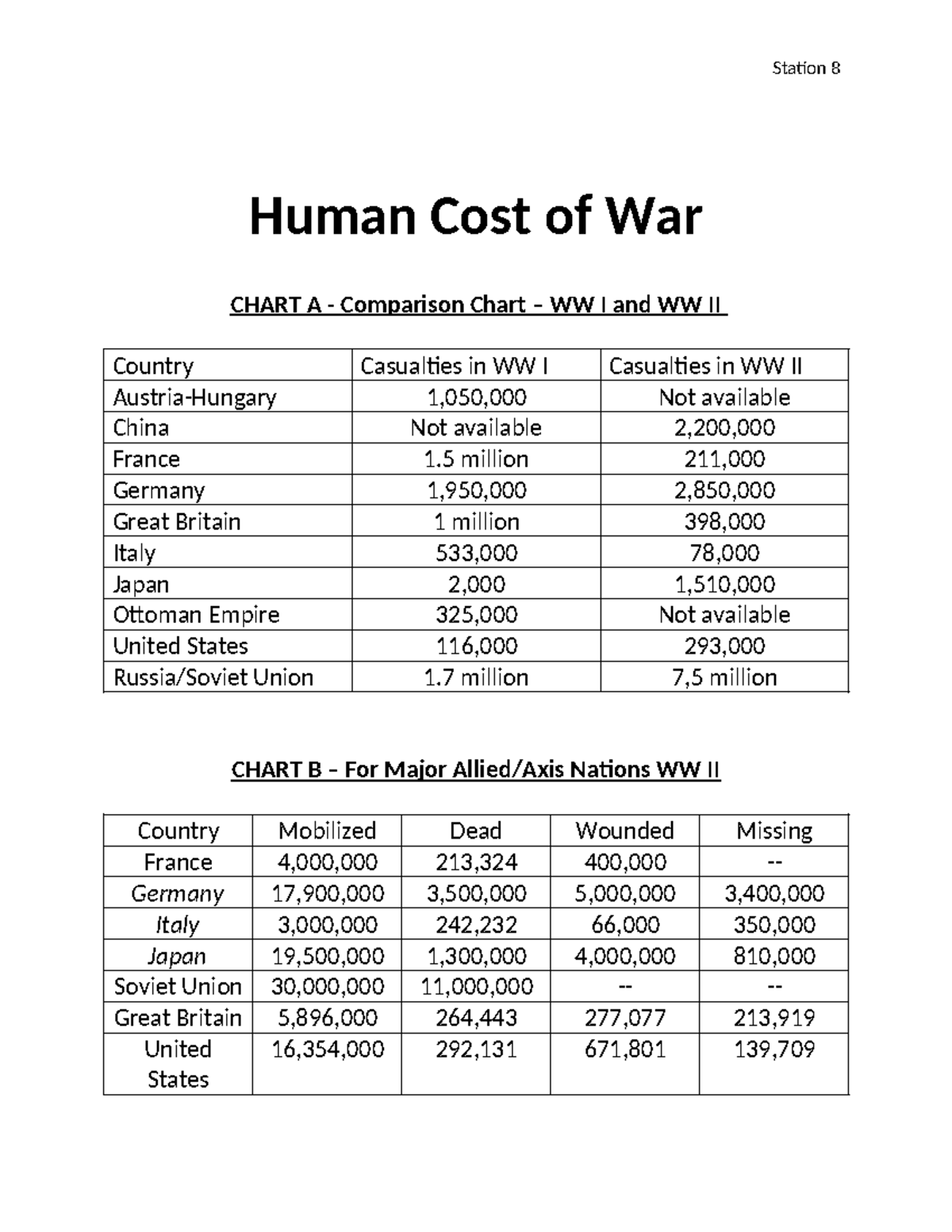 Station 8 - none - Human Cost of War CHART A - Comparison Chart – WW I ...