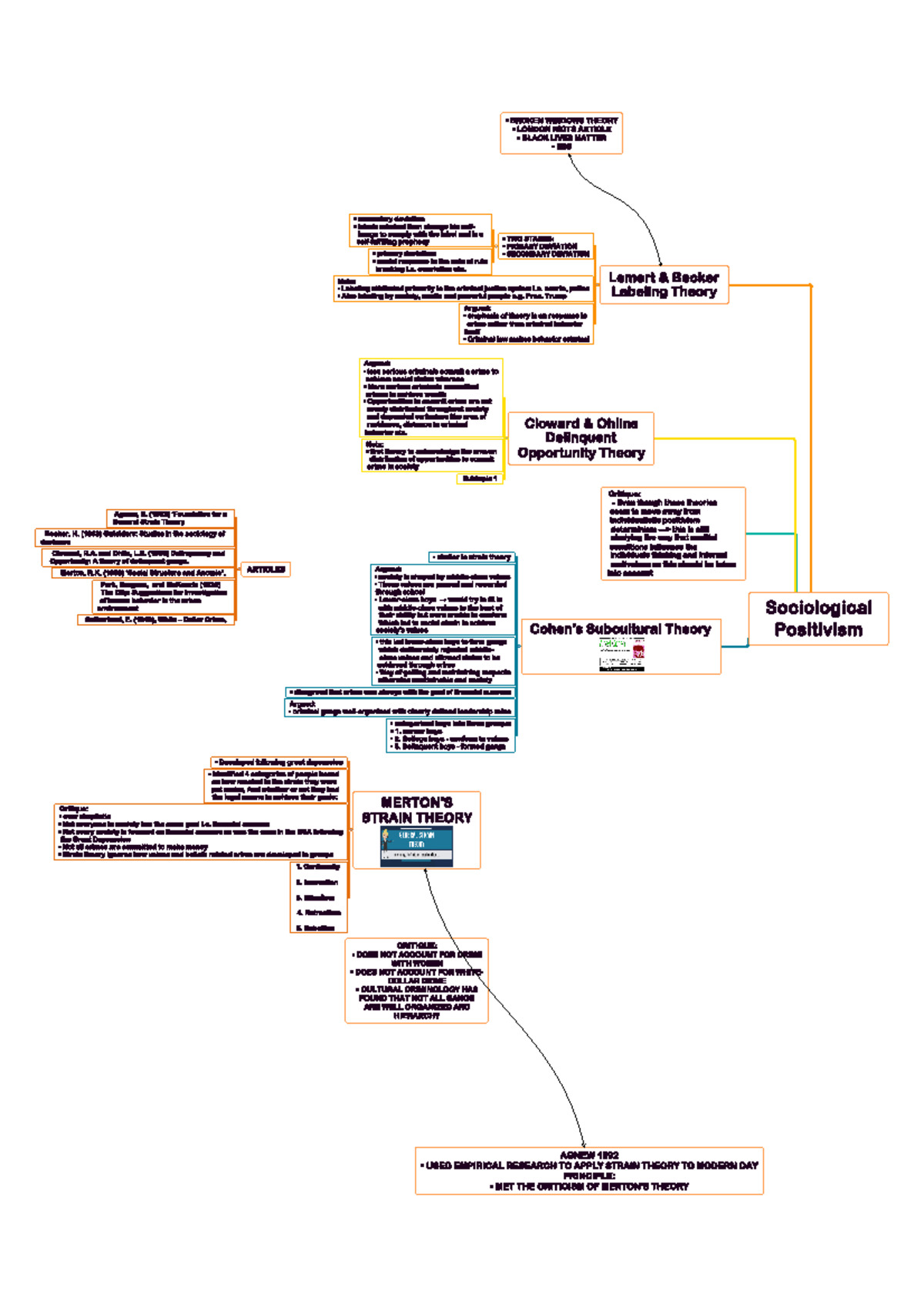 Sociological Positivism Mind Map Summary 1 - Criminology - Studocu