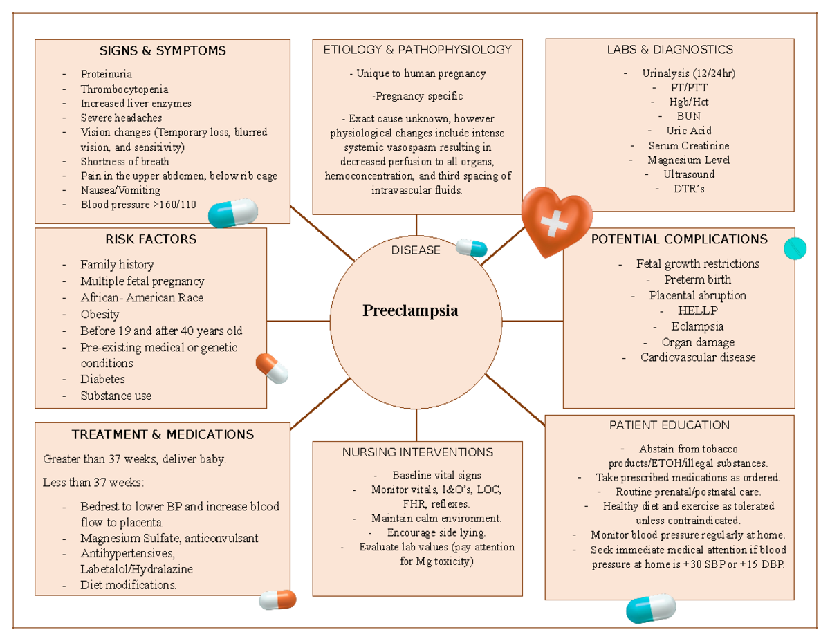 Preeclampsia Concept Map - SIGNS & SYMPTOMS - Proteinuria ...