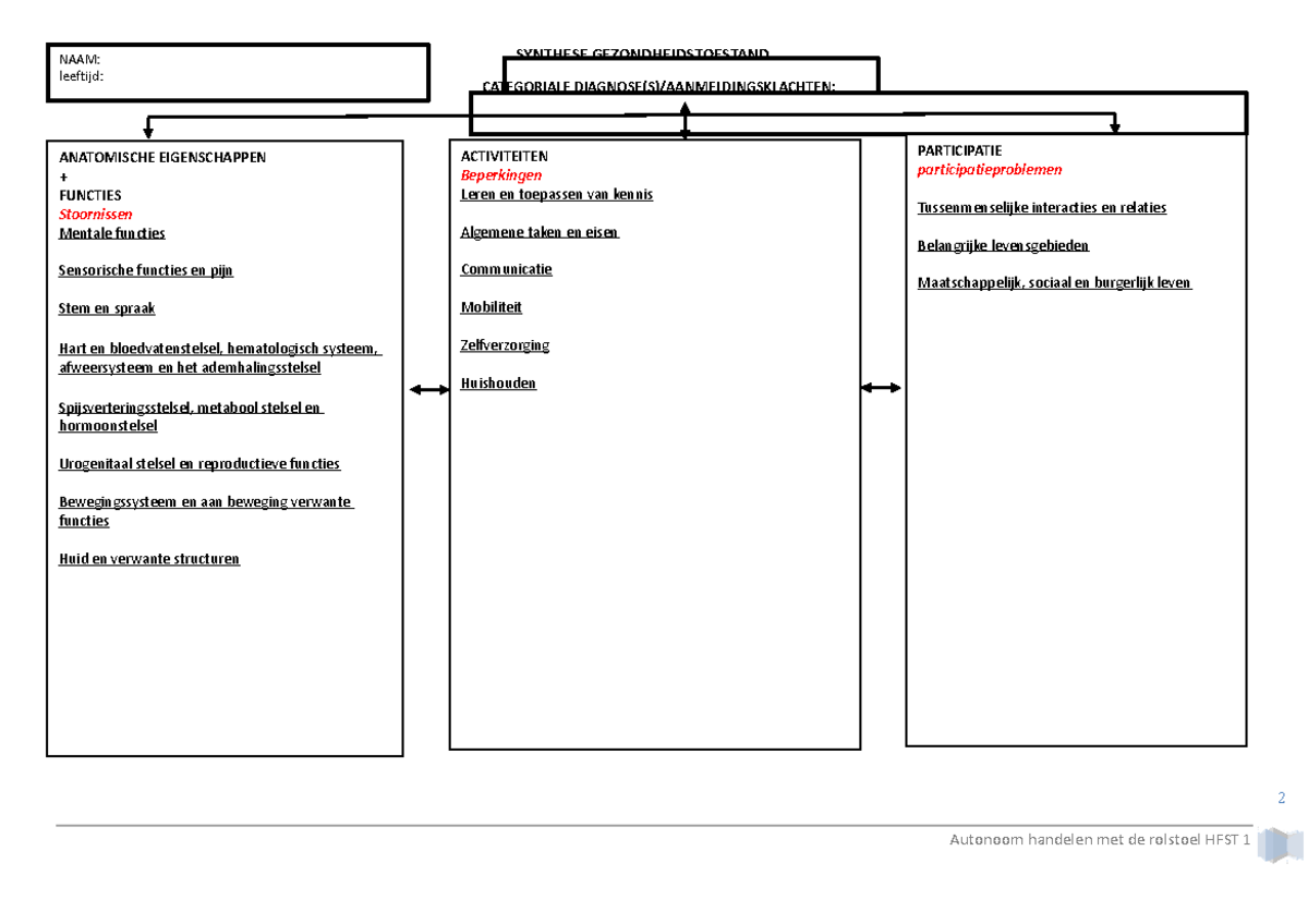 ICF met hoofdstukken - ICF schema - 2 Autonoom handelen met de rolstoel HFST 1 CATEGORIALE - Studocu
