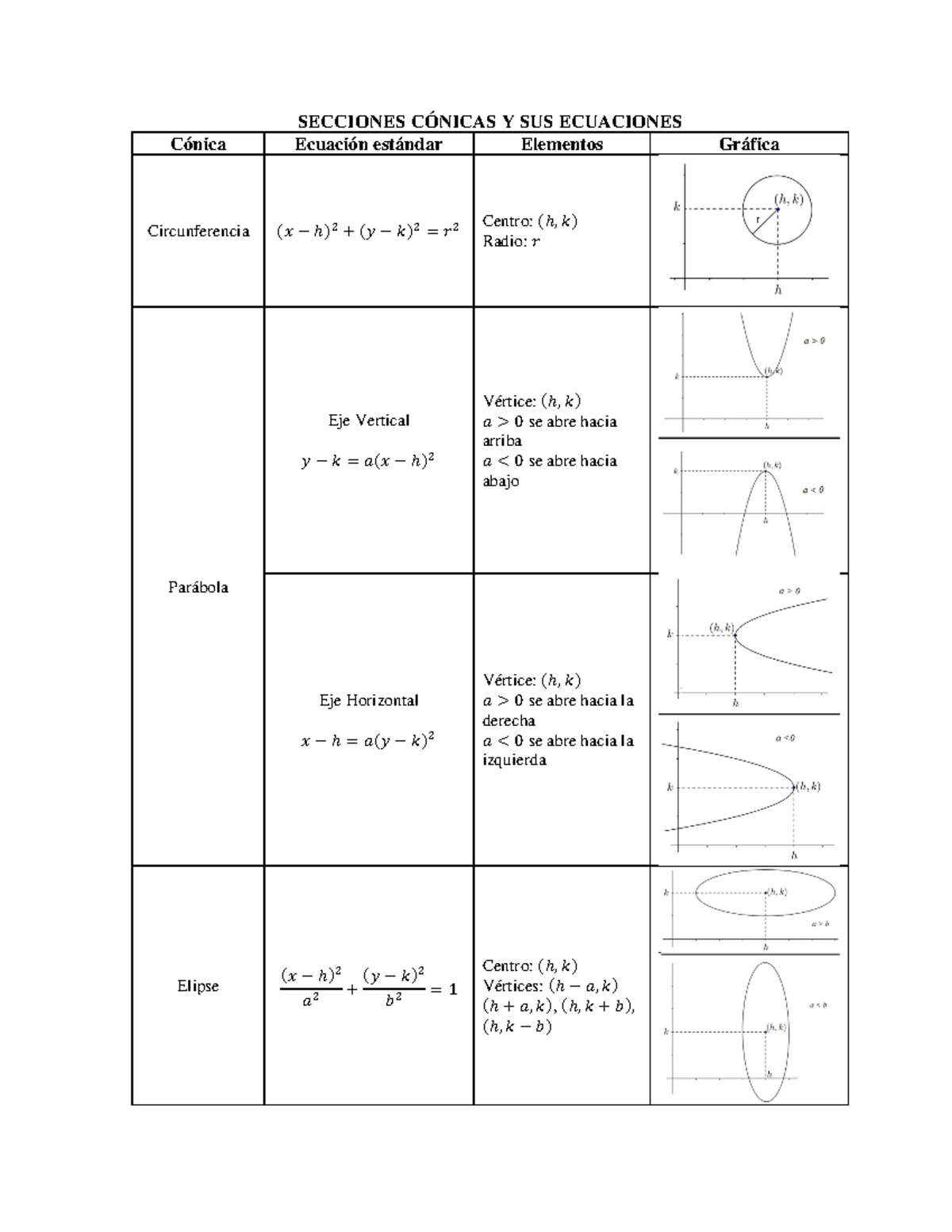 Resumen conicas - ghj - SECCIONES CÓNICAS Y SUS ECUACIONES Cónica ...