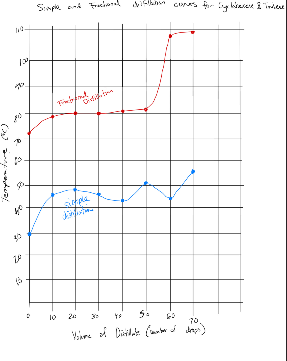 Distillation graph - 01:160:311 - Simple and Fractional distillation ...