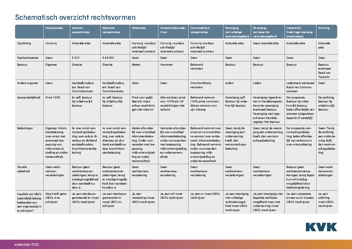 Schema Rechtsvormen - Schematisch overzicht rechtsvormen Eenmanszaak Besloten vennootschap ...