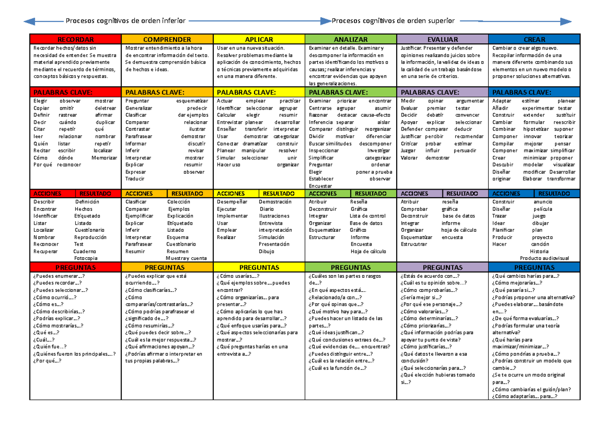 Taxonomía de Bloom, con preguntas que clarifcan su aplicación y ...