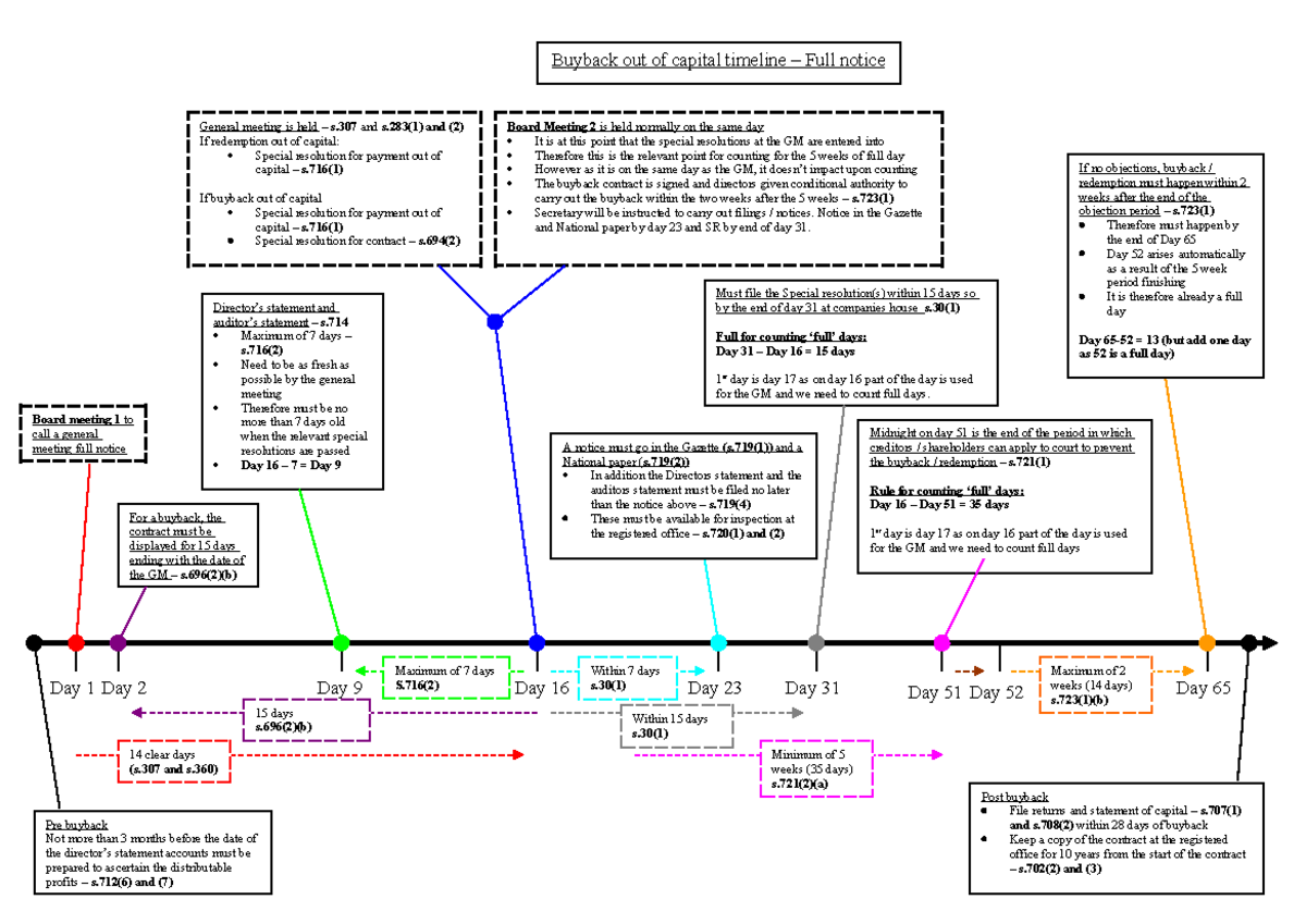 Buyback out of capital timeline - Day 1 Board meeting 1 to call a ...