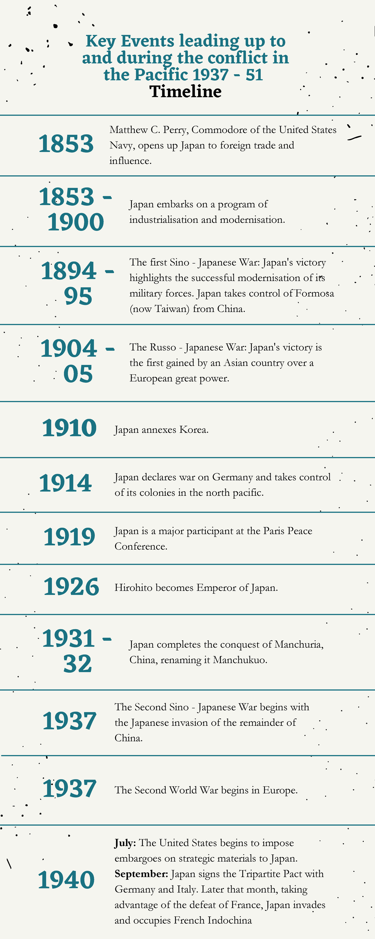 Modern History Timeline - Conflict in the Pacific - Key Events leading ...