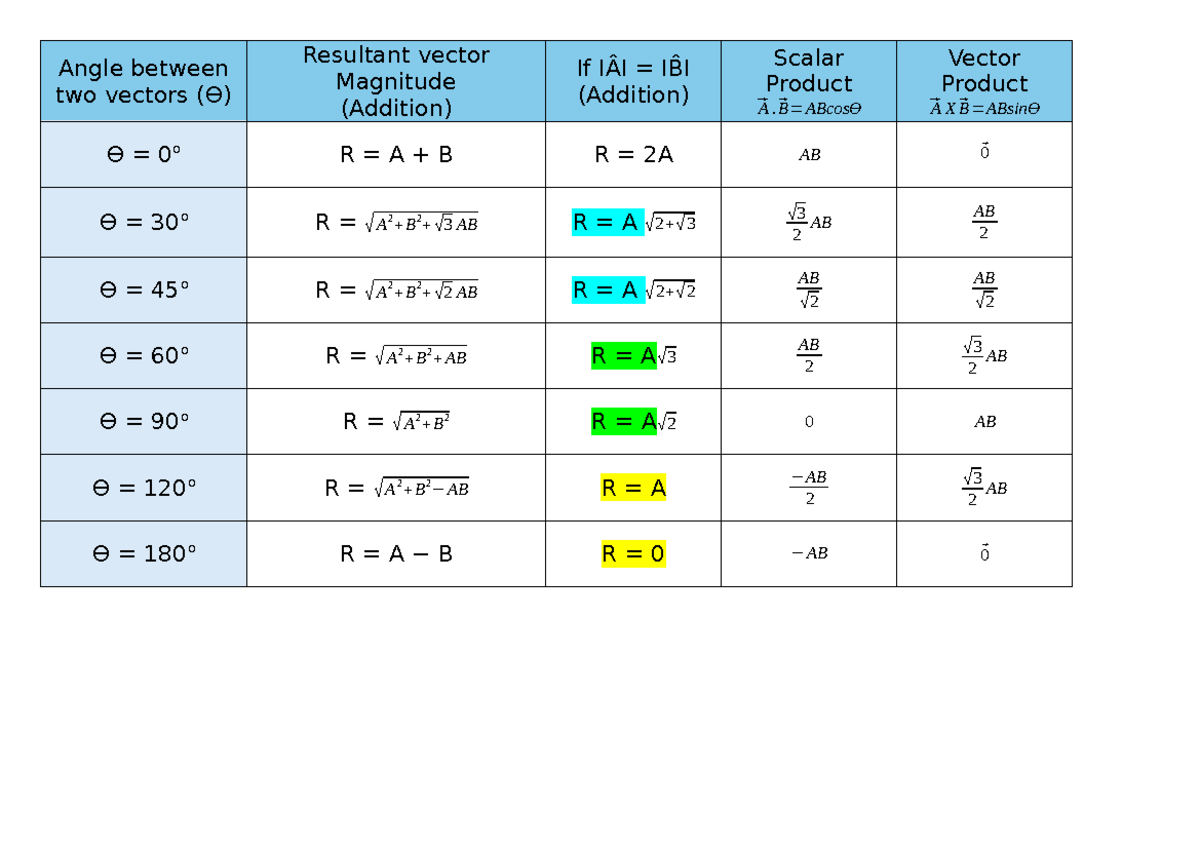 Angle between two vectors - Angle between two vectors (Ө) Resultant ...