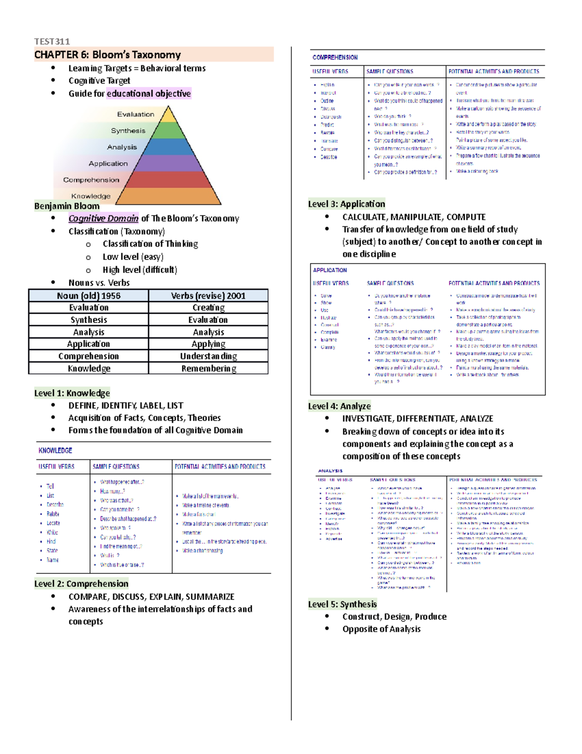 Midterms-REV-TEST311 - CHAPTER 6: Bloom’s Taxonomy Learning Targets ...