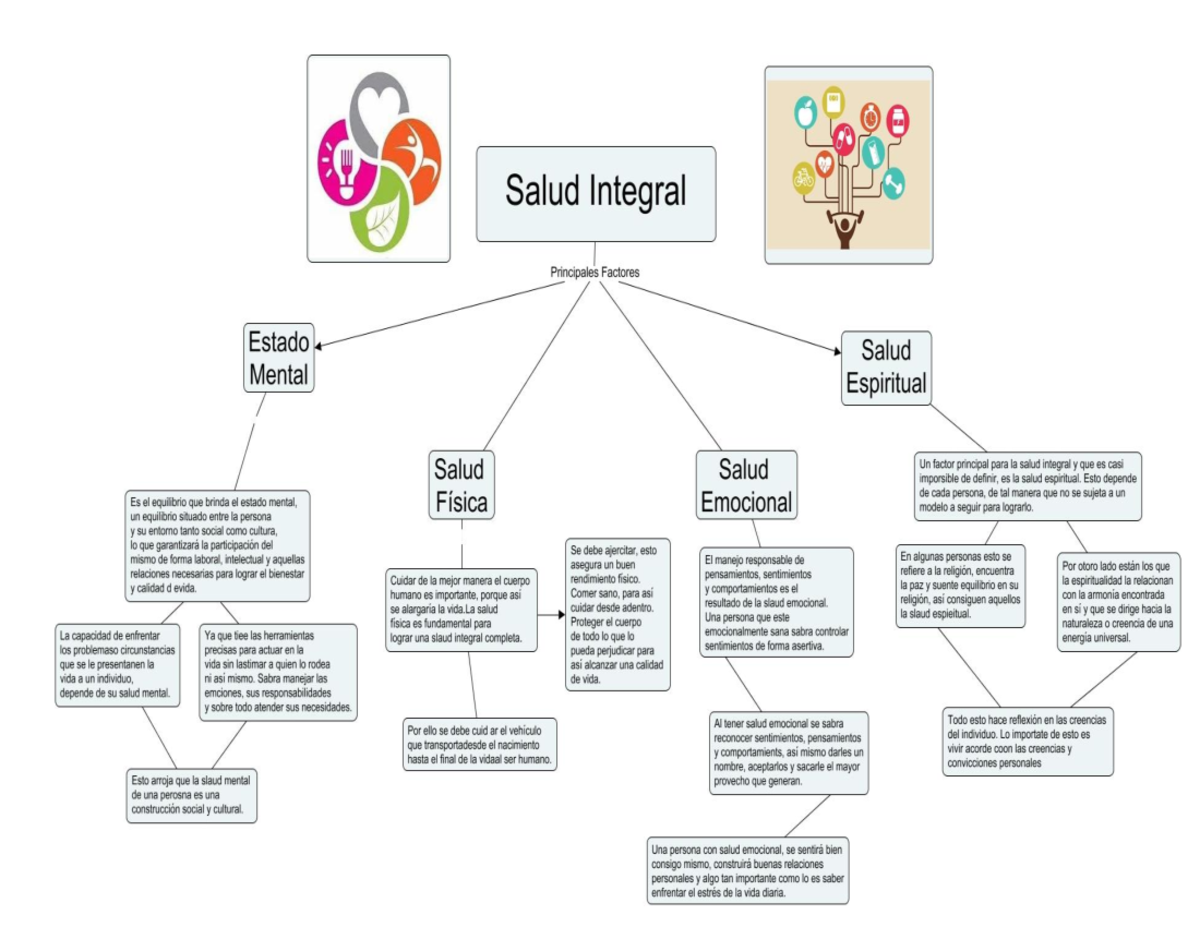 Esquema- Salud- Integral - Bioquímica - Studocu