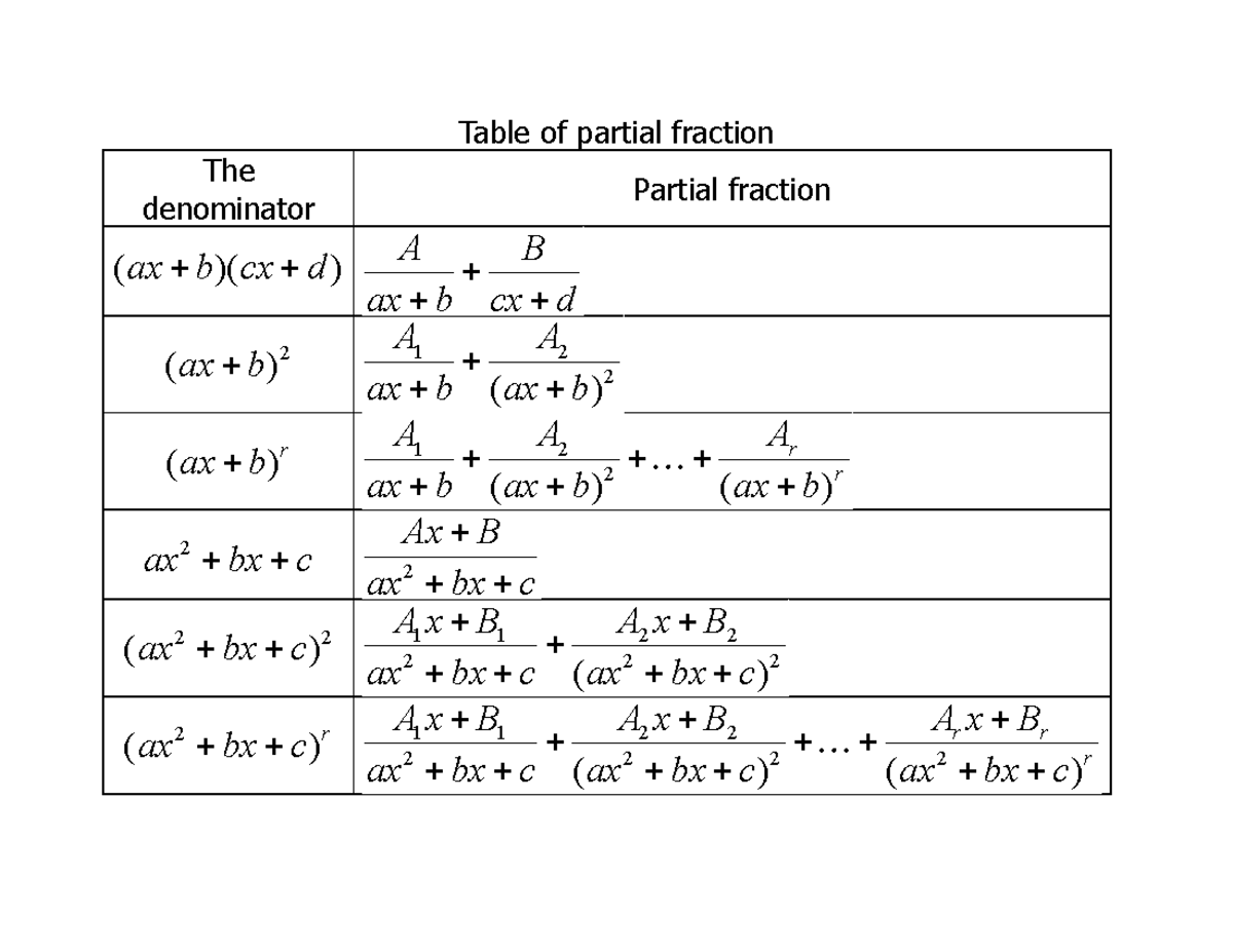 Table Of Short Summaries For Solving Integration Of Partial Fraction