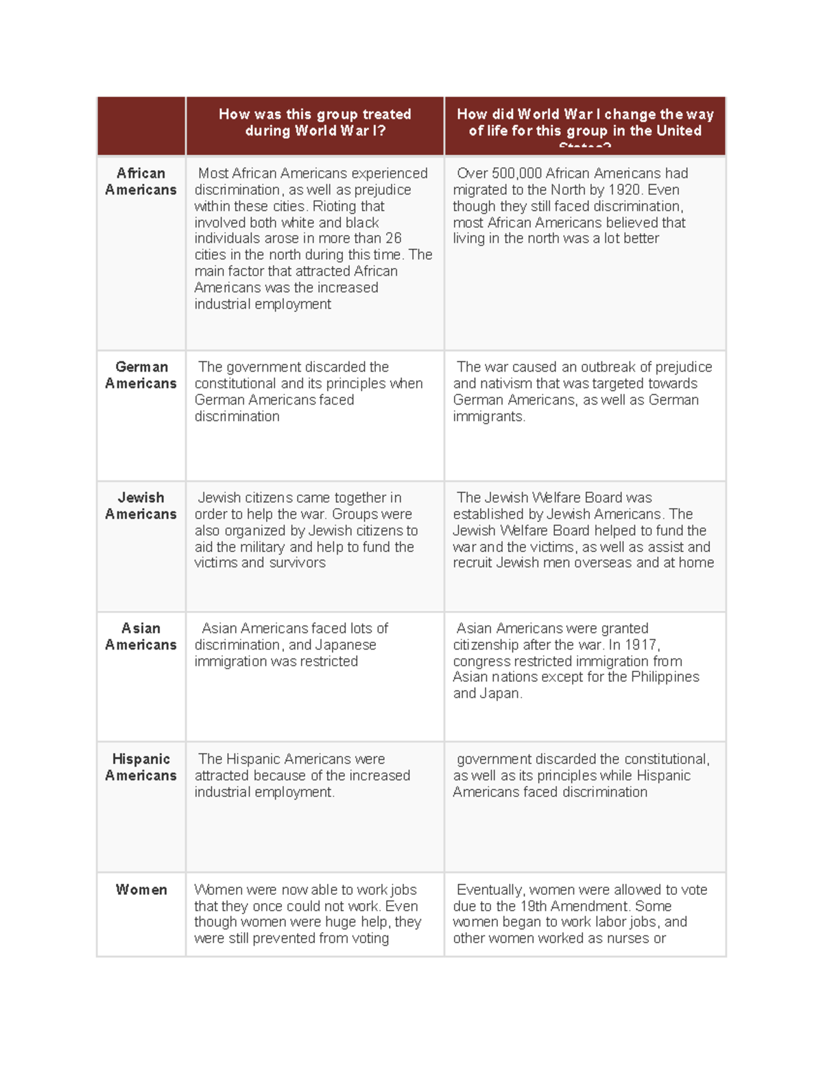 3.06 chart - How was this group treated during World War I? How did ...