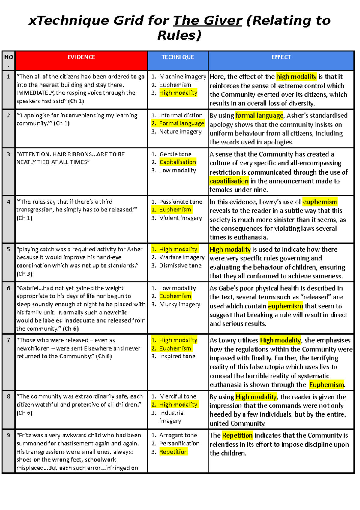 Technique Grid for The Giver Student - xTechnique Grid for The Giver ...