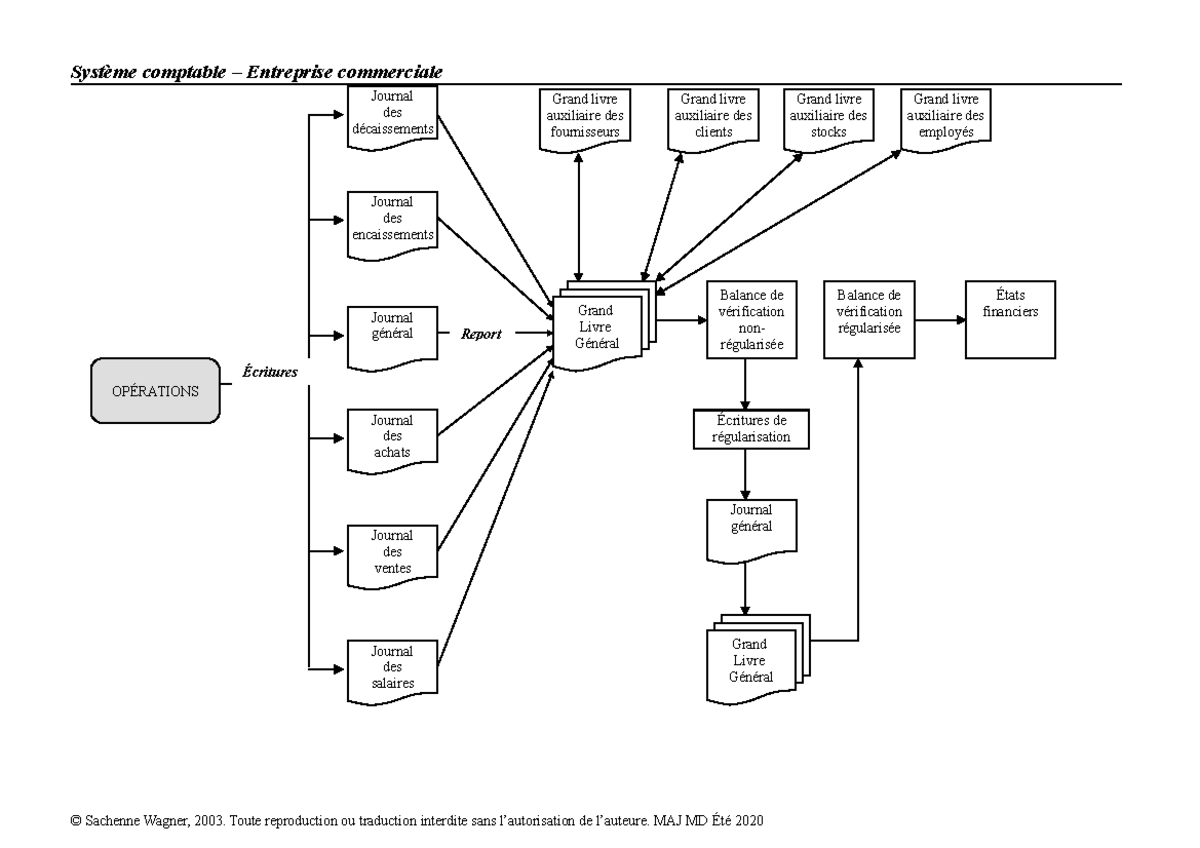 Illustration Systeme Comptable - comp20900 - HEC Montréal - Studocu