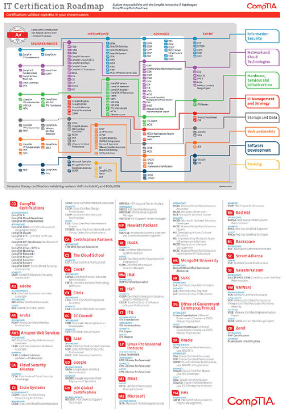 Certification Roadmap COURSE NOTES AND SUMMARIES FOR REVIEW BY STUDENTS ...