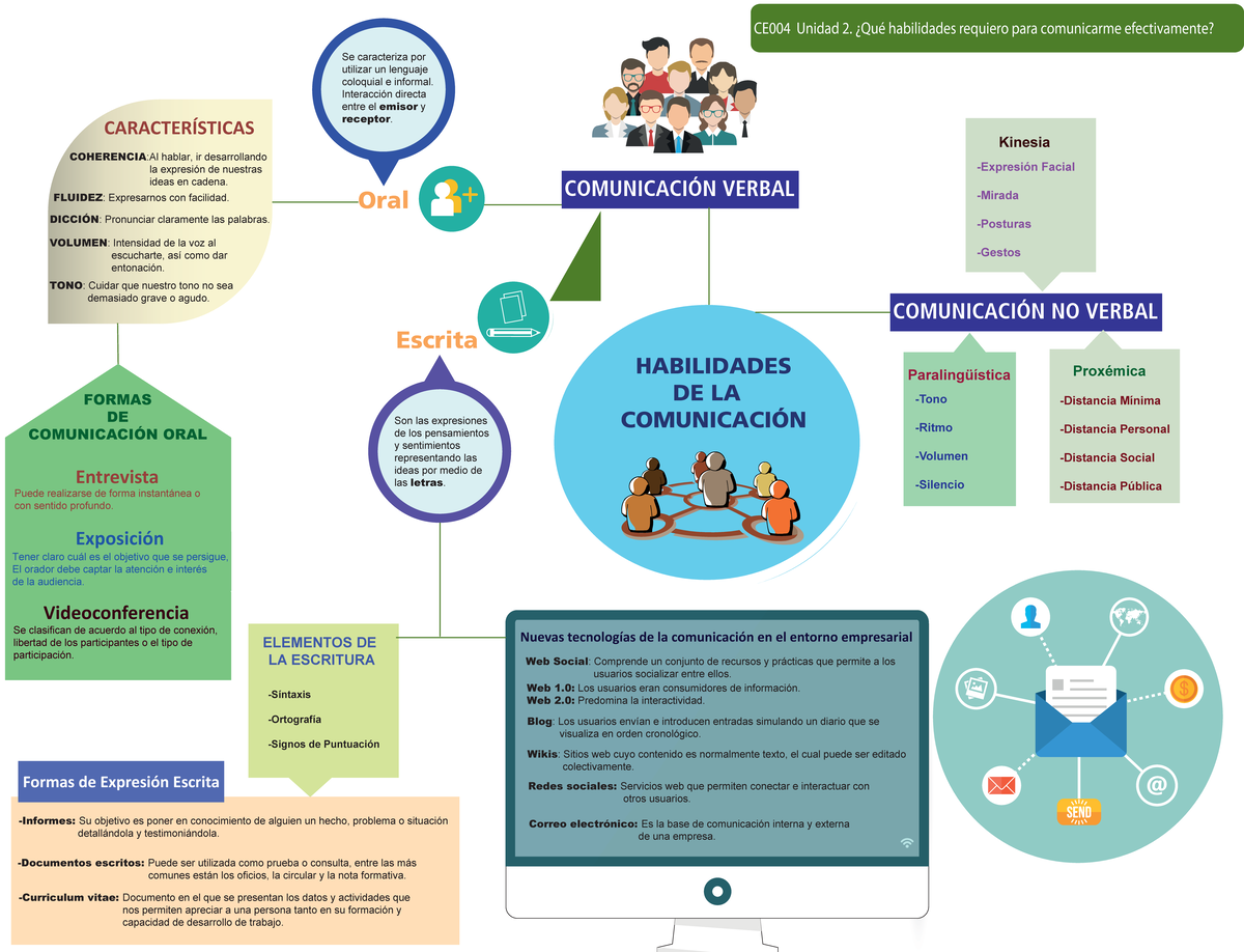 Resumen Unidad 2 CE004 - mapa comunicación verbal - HABILIDADES DE LA COMUNICACI”N COMUNICACI”N ...