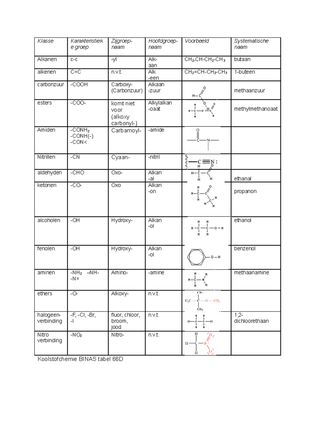 Naamgeving chemische stoffen samenvatting - Klasse Karakteristiek e ...