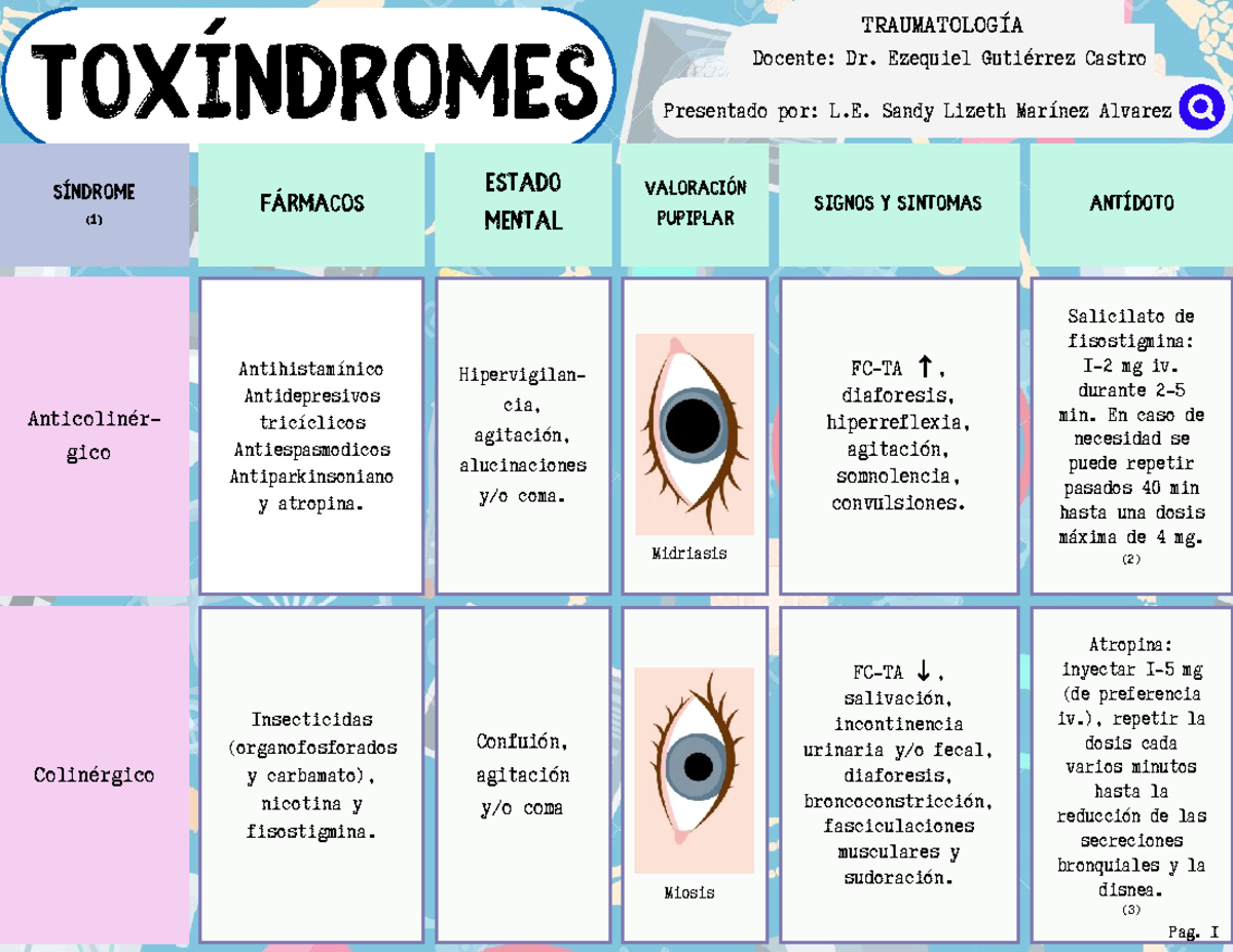 Cuadro sobre Toxíndrome - TOXÍNDROMES Síndrome (1) fármacos ESTADO ...