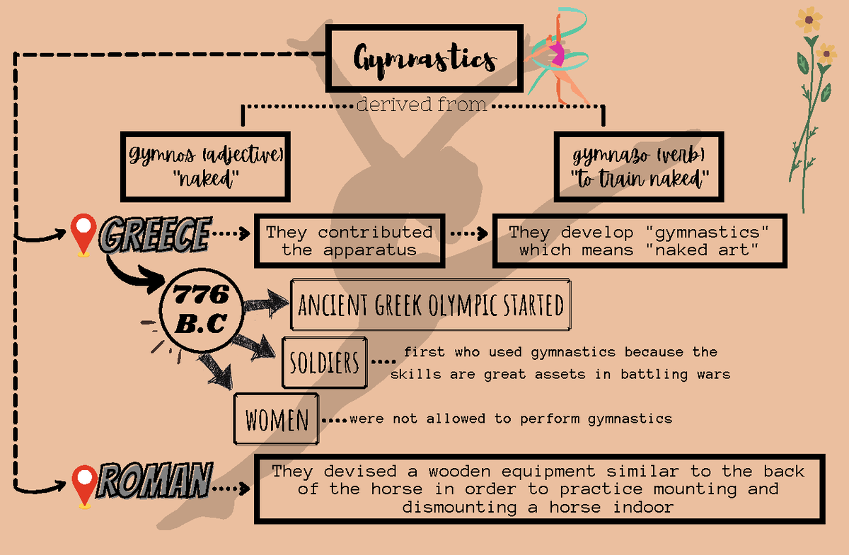 Concept MAP OF Gymnastic - Gymnastics derived from They contributed the ...