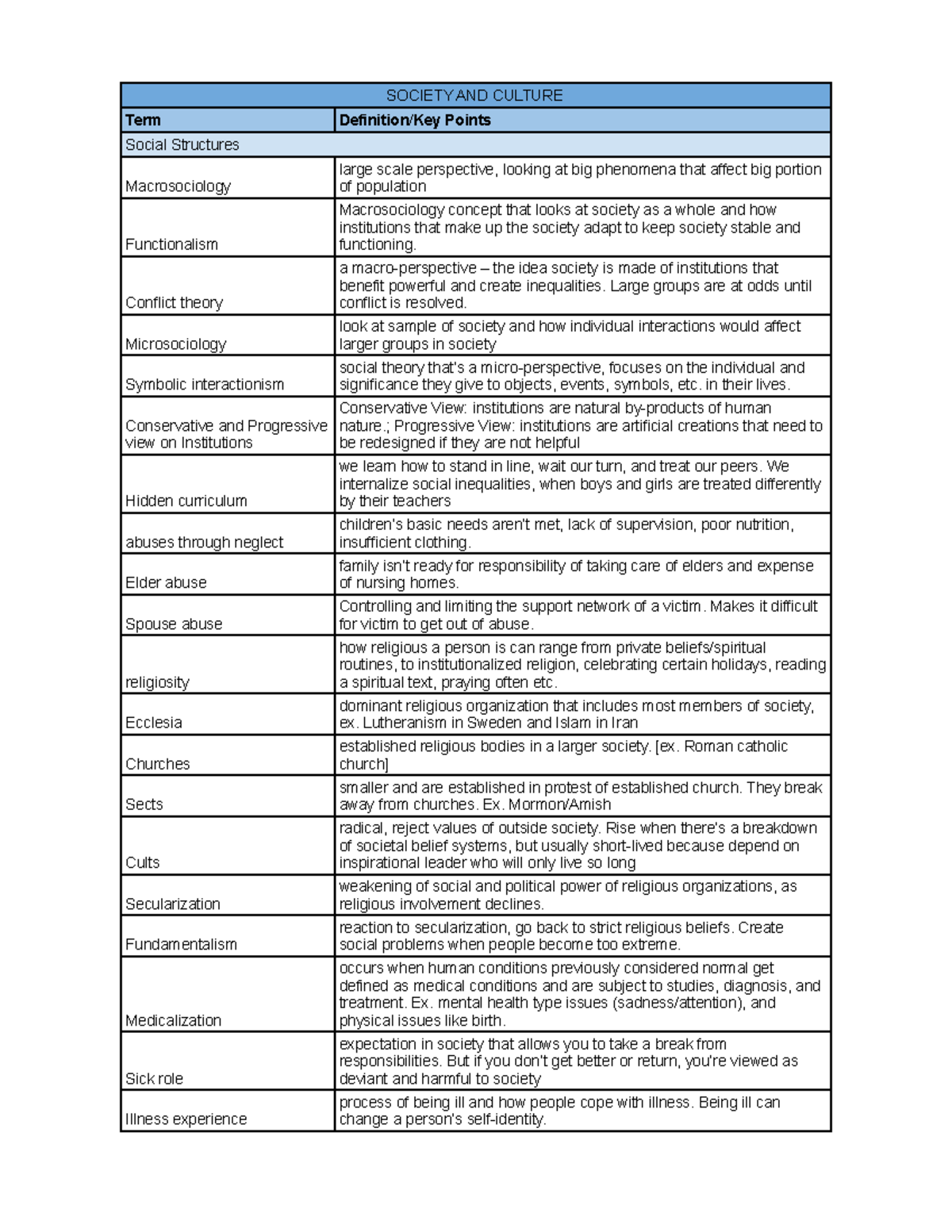P S Notes Flashcards.Society and Culture - SOCIETY AND CULTURE Term ...