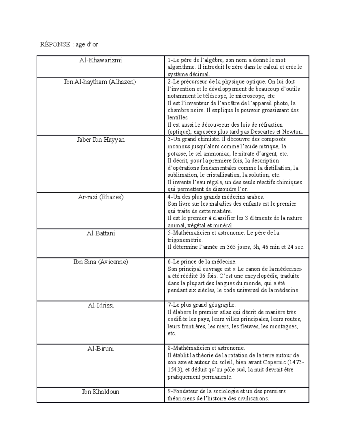 Bon - préparation examen - RÉPONSE : age d’or Al-Khawarizmi 1-Le père ...