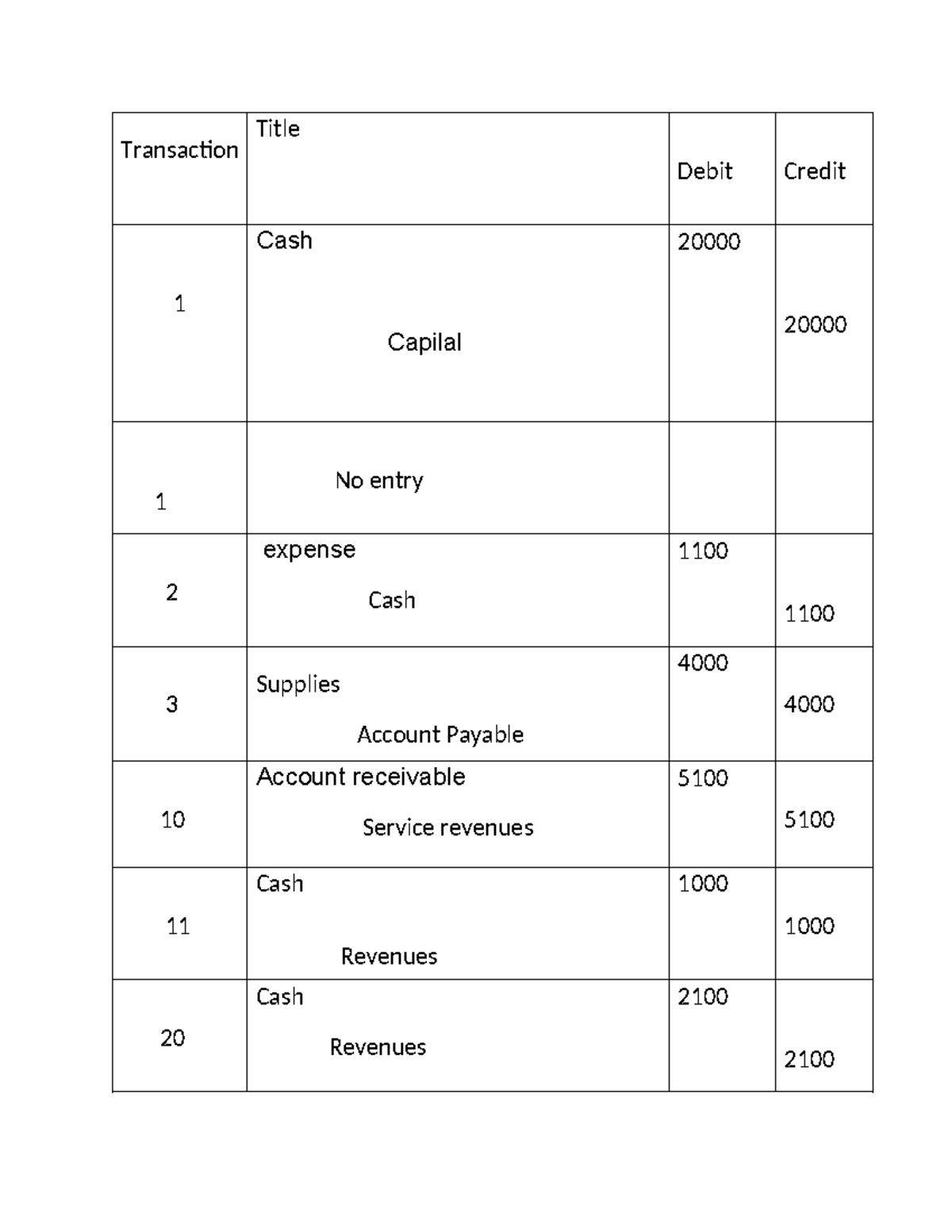 Homework 2 - Transaction Title Debit Credit 1 Cash Capilal 20000 20000 ...