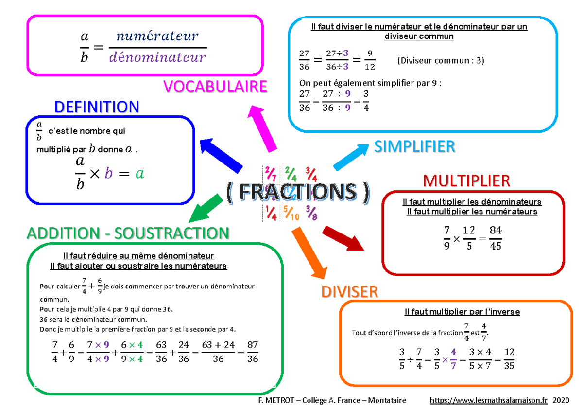 3eme carte mentale fractions - 𝑎 𝑏 c’est le nombre qui multiplié par 𝑏 ...