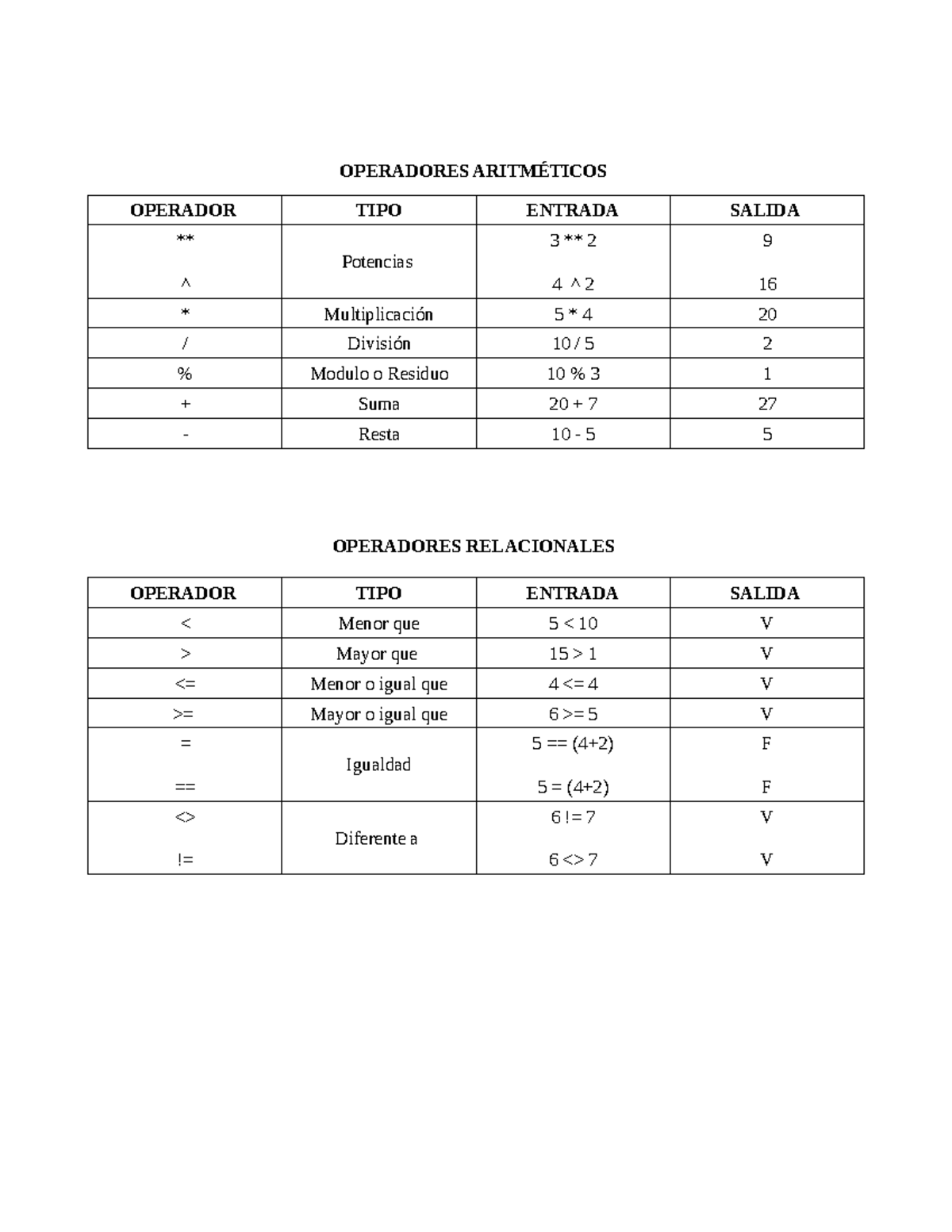 Tipos de Operadores - OPERADORES ARITMÉTICOS OPERADOR TIPO ENTRADA ...