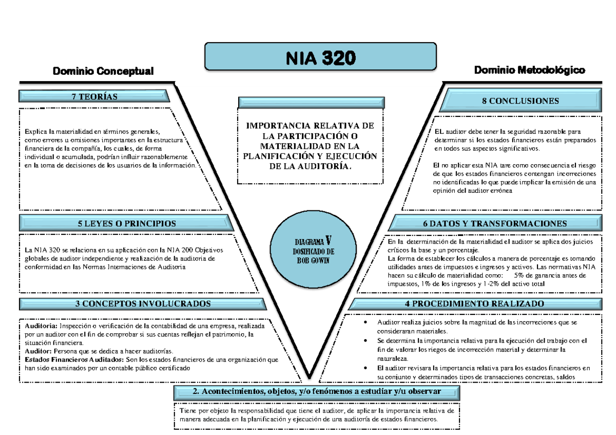 Nia 320 - Nias - Explica la materialidad en términos generales, como ...