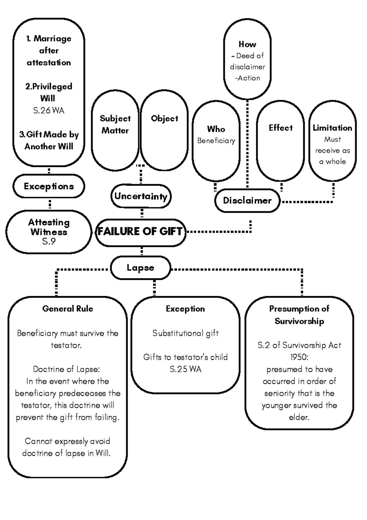 Tutorial 8 Week 9 - Failure of Gift Mindmap - FAILURE OF GIFT ...