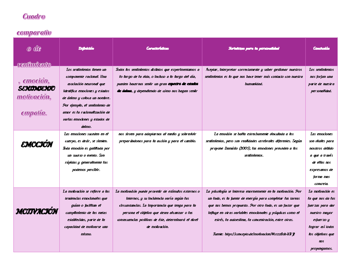 Cuadro comparativo de sentimiento, emocion, motivación y empatía - Definición Características ...