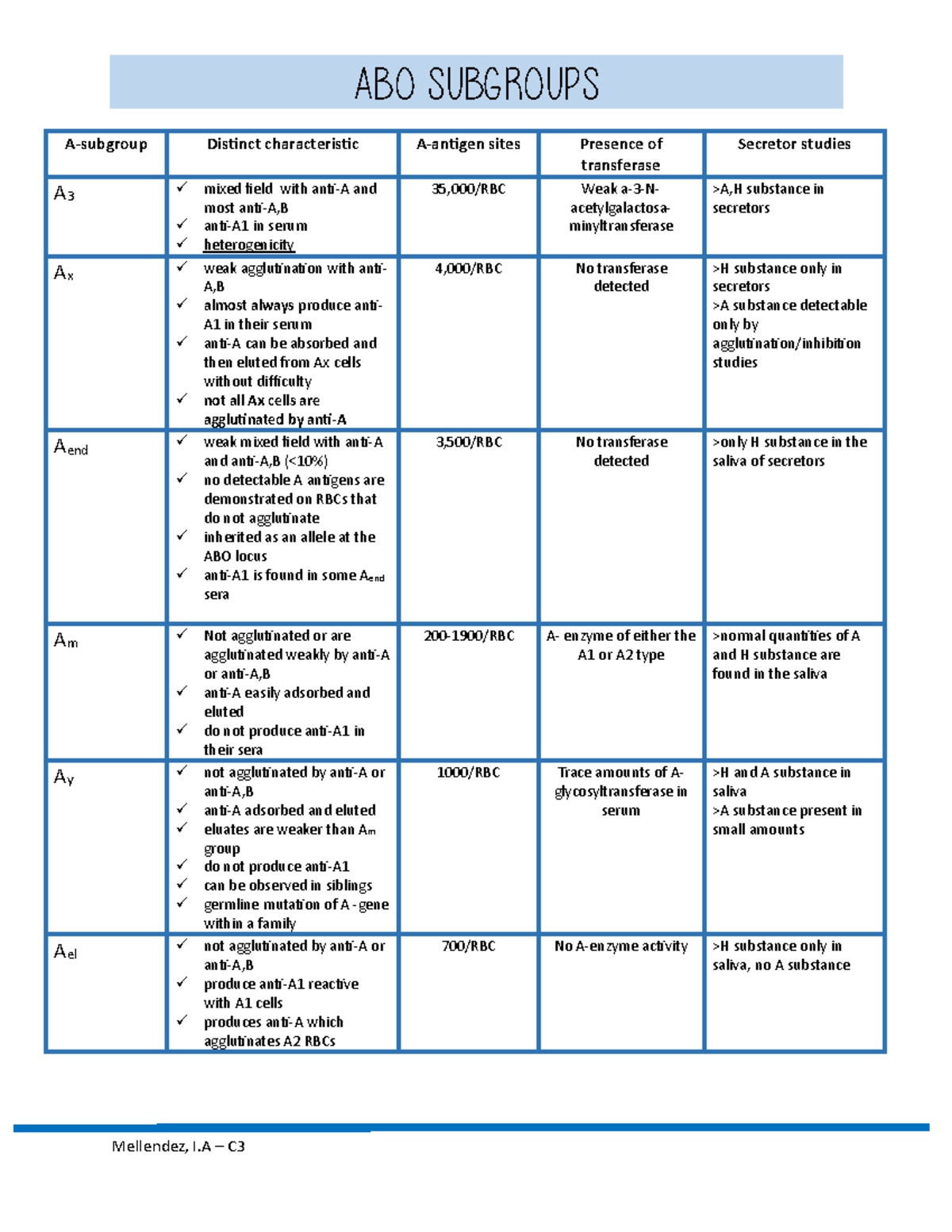 Subgroups - blood groups - ABO SUBGROUPS Mellendez, I – C 3 A-subgroup ...