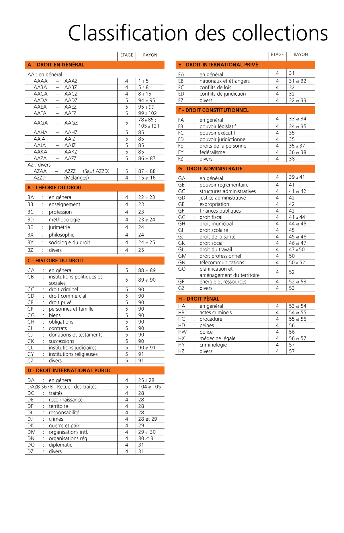 Classification des collections - Classification des collections ÉTAGE ...