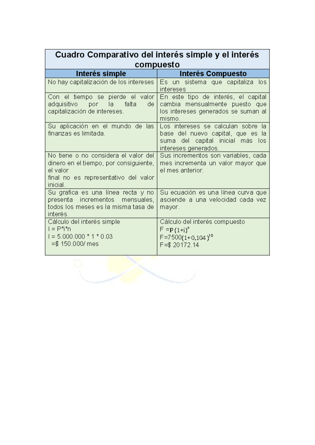 Cuadro Comparativo del interés simple y el interés compuesto - Cuadro ...
